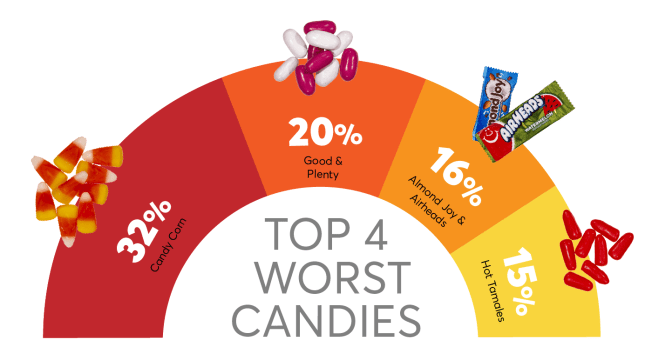 Best and Worst Halloween Candies - Consumer Reports